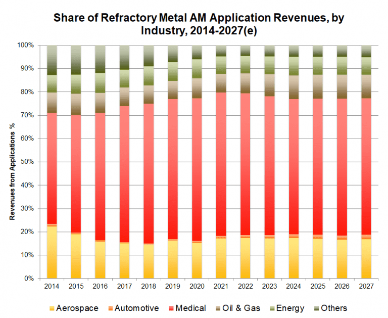 Are Refractory Metals Additive Manufacturing’s Next Hot Opportunity?